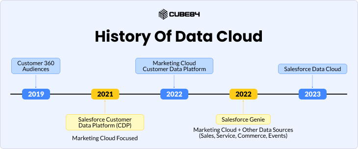 The Evolution of Salesforce Data Cloud